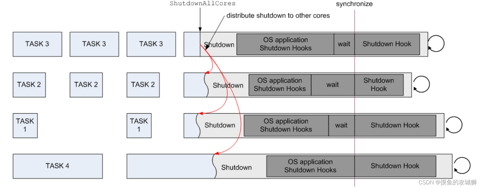 Autosar模块介绍：AutosarOS_3（资源分配与访问）_autosar 核间通信-CSDN博客