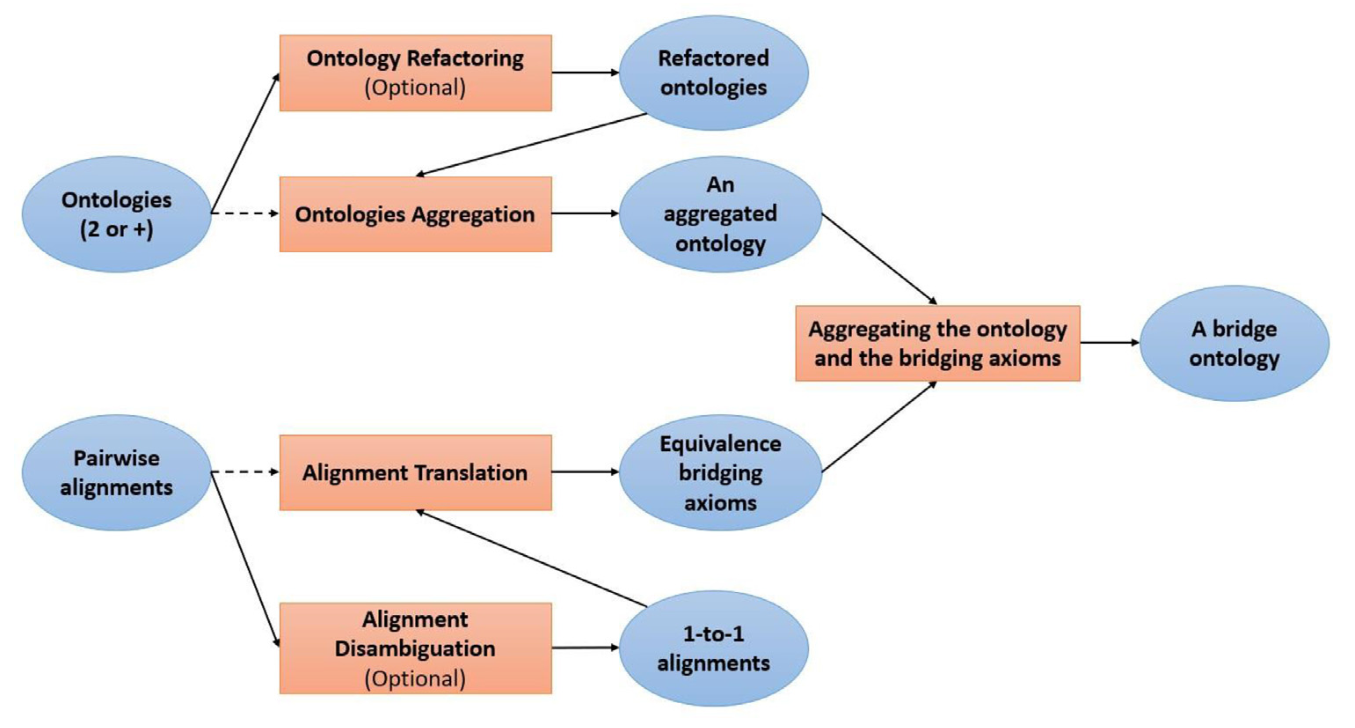 本体集成/对齐的OIAR和AROM方法-CSDN博客