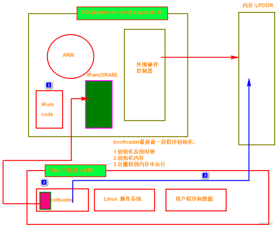 1pc机和嵌入式设备启动流程嵌入式diann电脑开机过程 Csdn博客 
