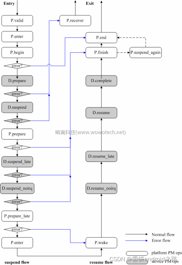 Linux电源管理(6)_Generic PM之Suspend功能_pm suspend resume-CSDN博客