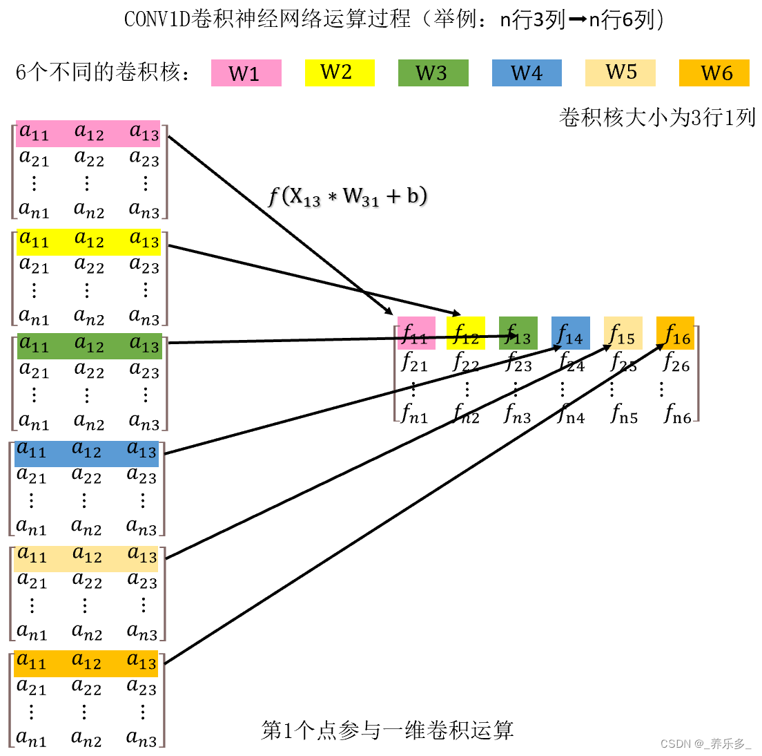 CONV1D一维卷积神经网络运算过程（举例：n行3列 n行6列）-CSDN博客