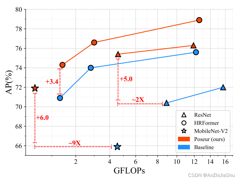 Poseur: Direct Human Pose Regression with Transformers 论文阅读笔记-CSDN博客