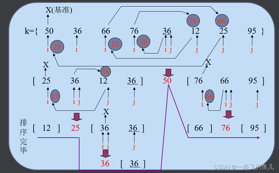 排序（快速、交换、链表…） Csdn博客