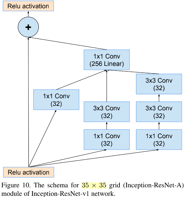 带你读论文系列之计算机视觉--Inception V4_inception-v4 速度-CSDN博客