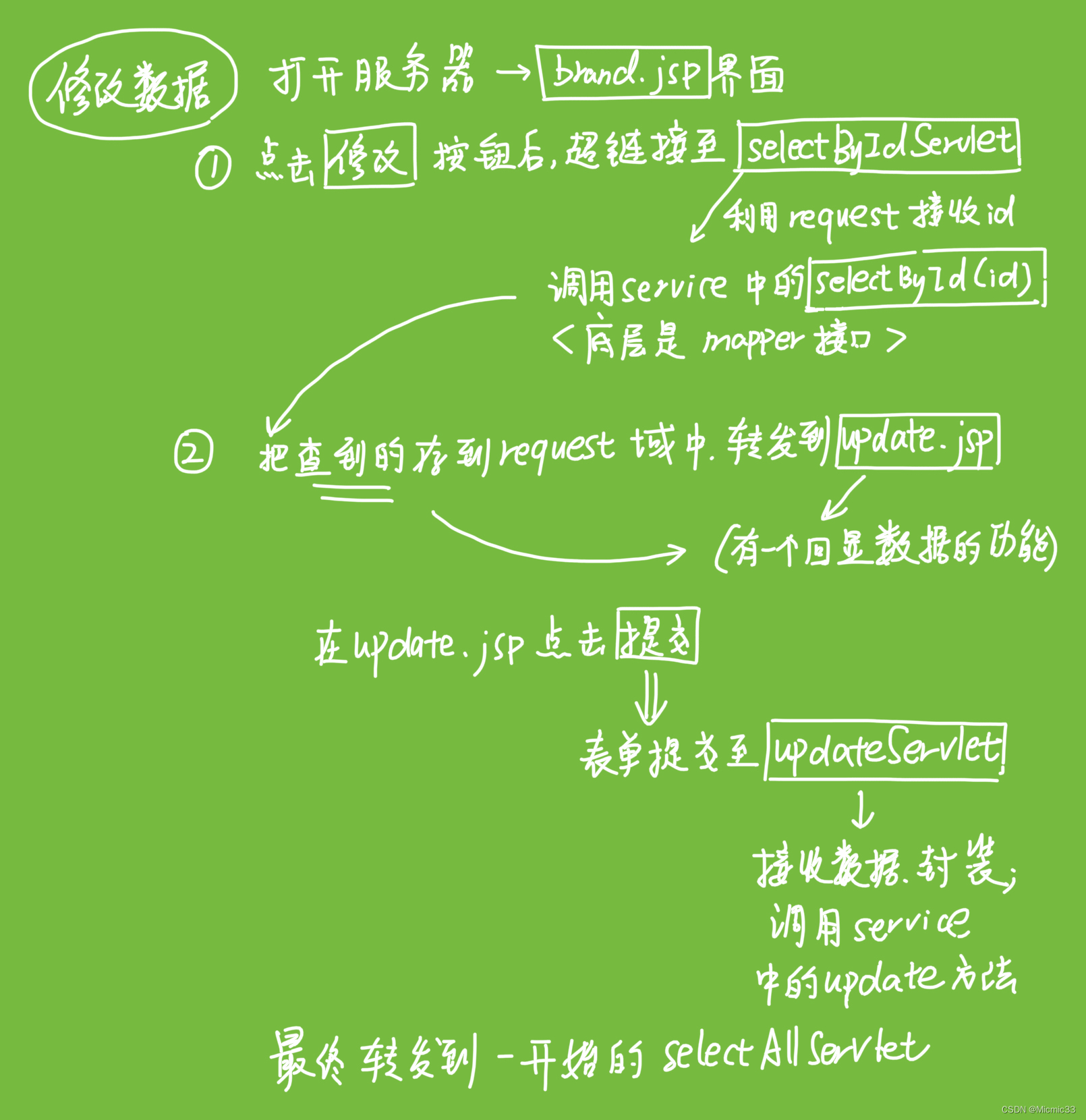 Jsp与mvc设计模式与三层架构综合案例jspmvc模式实例 Csdn博客 