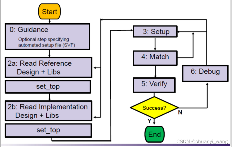 数字集成电路全流程设计、仿真、综合以及版图等设计，使用centos中EDA软件。包括vcs仿真、DC综合、FM形式验证、Astro版图设计 ...