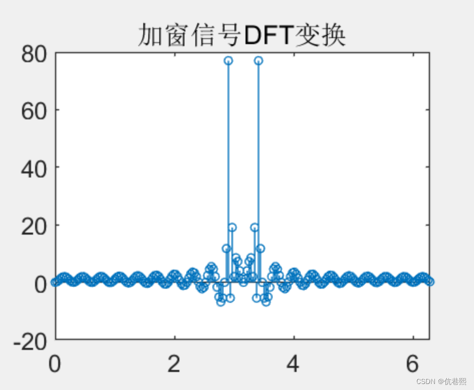 分析时域窗长度和fft计算点数对频率分辨率和栅栏效应的影响时频图与fft点数 Csdn博客