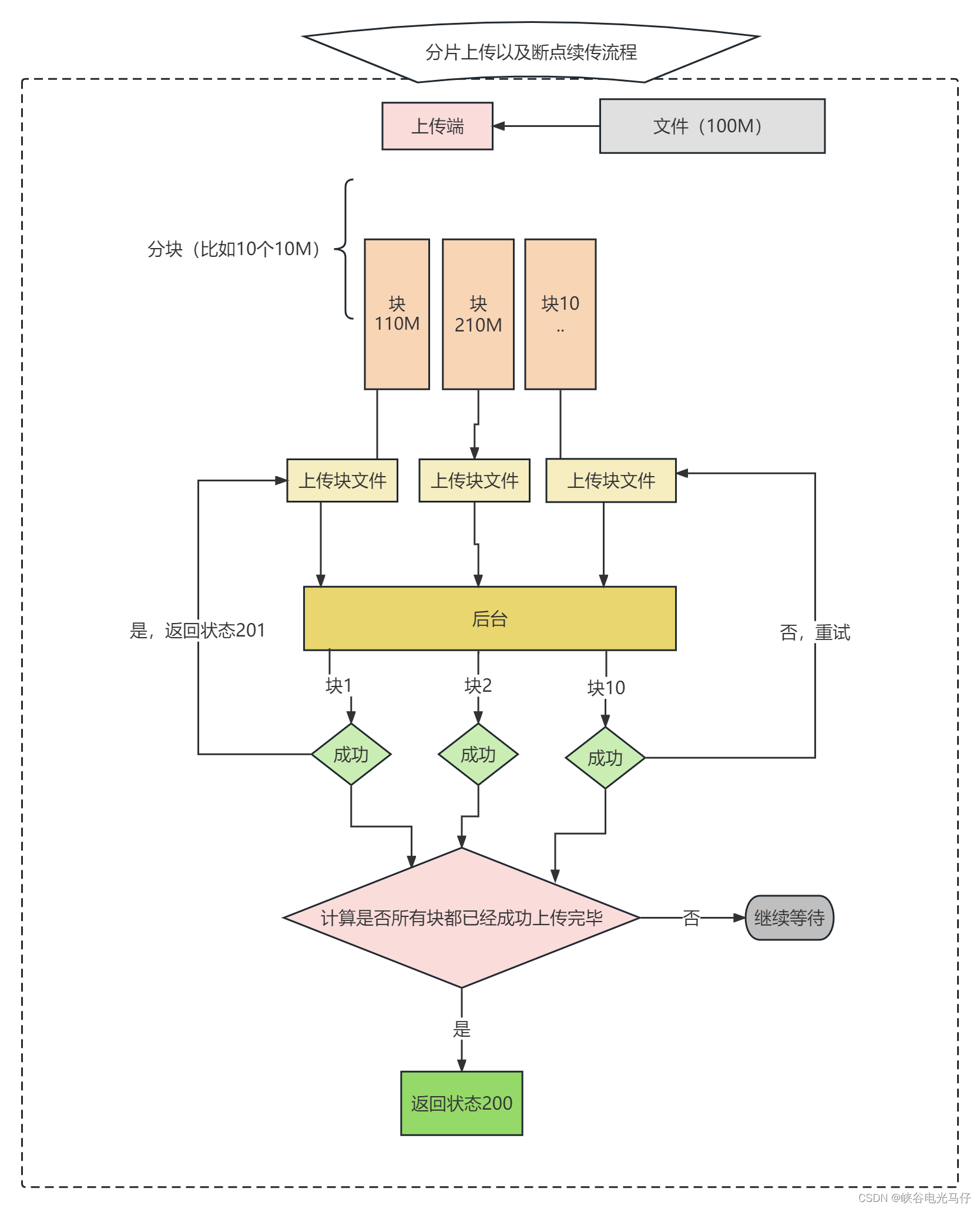 Vue Springboot Springcloud Minio 可选 实现文件分片上传和断点续传介绍，问题，原理及 前后端完整源码 模式1 后台单点部署模式） 峡谷电光马仔的博客