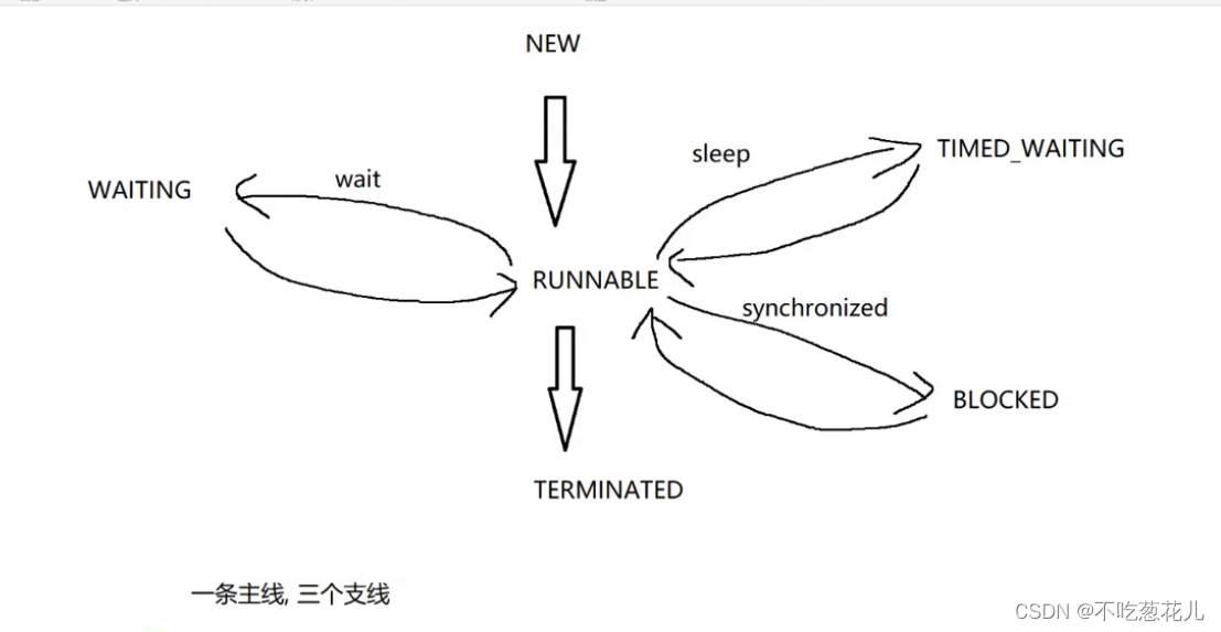 Java 线程的几种状态 Csdn博客