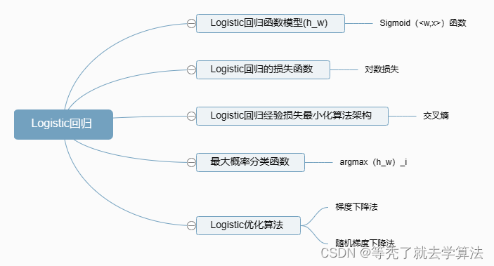 【机器学习】logistic回归（重新整理） Logistic Information X0 U Csdn博客