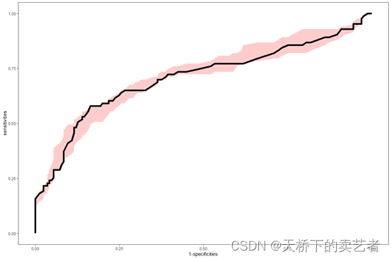 Boot重抽样获取logistic回归模内部验证AUC并绘制带可信区间的重抽样ROC曲线_bootstrap内部验证的roc曲线-CSDN博客