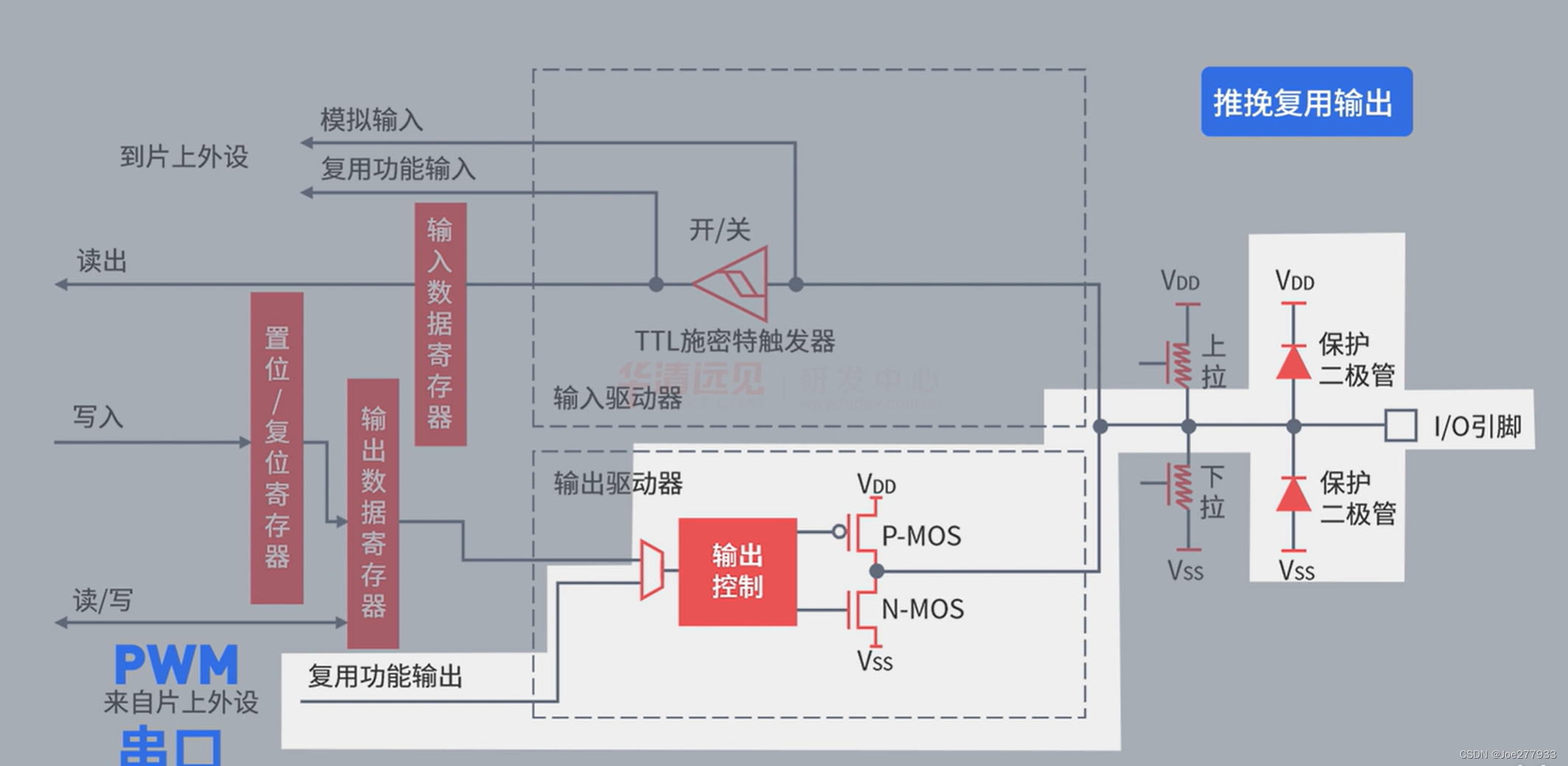 GPIO的八种工作模式_alternate function push pull mode-CSDN博客