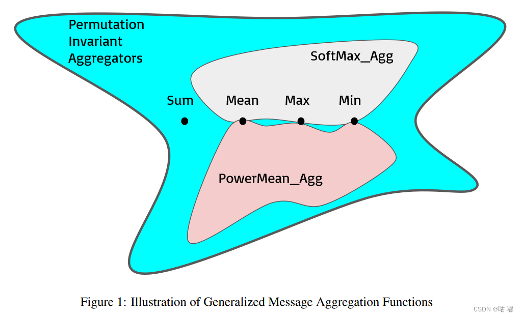 【图神经网络论文整理】（九）—— DeeperGCN: All You Need to Train Deeper GCNs_海洋.之心的博客-CSDN博客