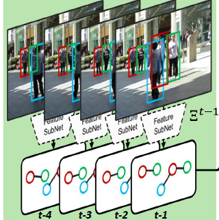 论文阅读笔记7——TransMOT: Spatial-Temporal Graph Transformer for MOT-CSDN博客