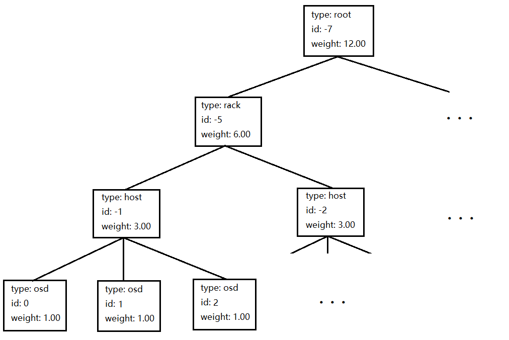 CRUSH 算法_crush算法-CSDN博客