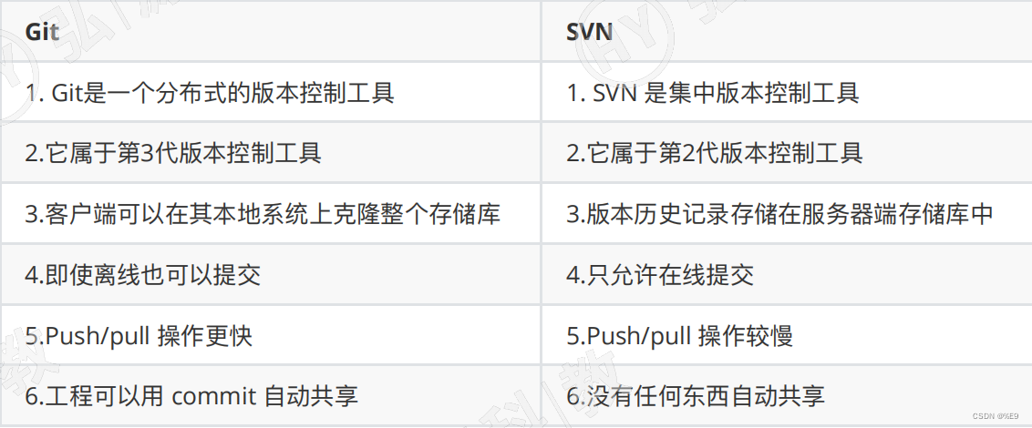 Git和svn区别,git常用的命令 Csdn博客