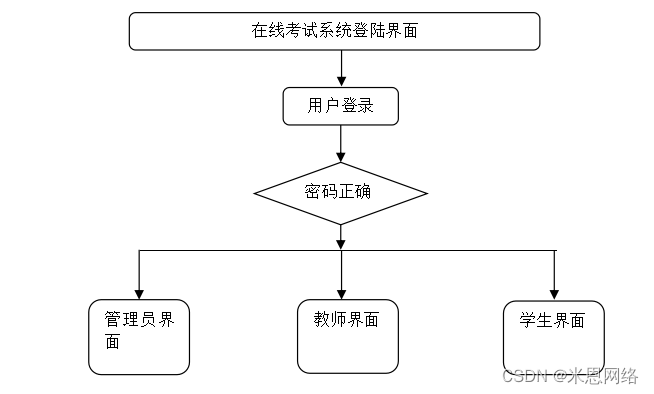 附源码计算机毕业设计ssm在线考试系统追风考试系统在线考试流程图 Csdn博客