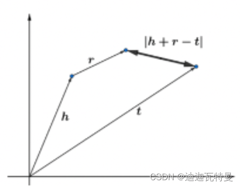 TransE模型学习笔记_Dr.sky_的博客-CSDN博客