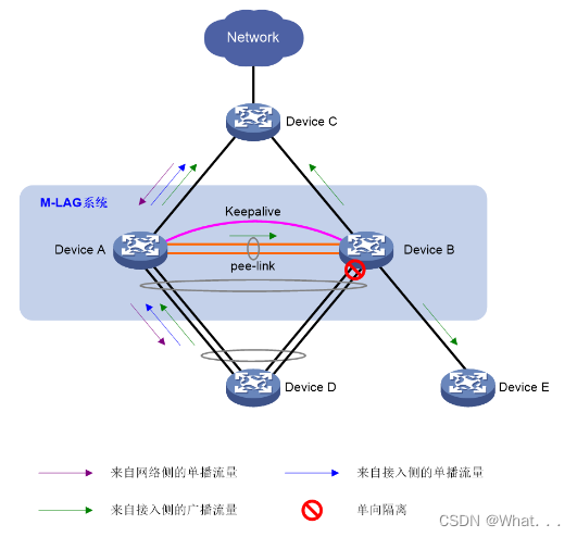 H3C M-LAG配置-CSDN博客