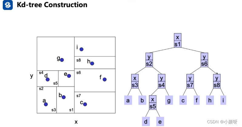 三维点云处理第二章（2）--Kd-tree_三维kd-tree-CSDN博客