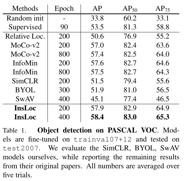 让边界信息更清晰-Instance Localization for Self-supervised Detection Pretraining_r50 r101-CSDN博客