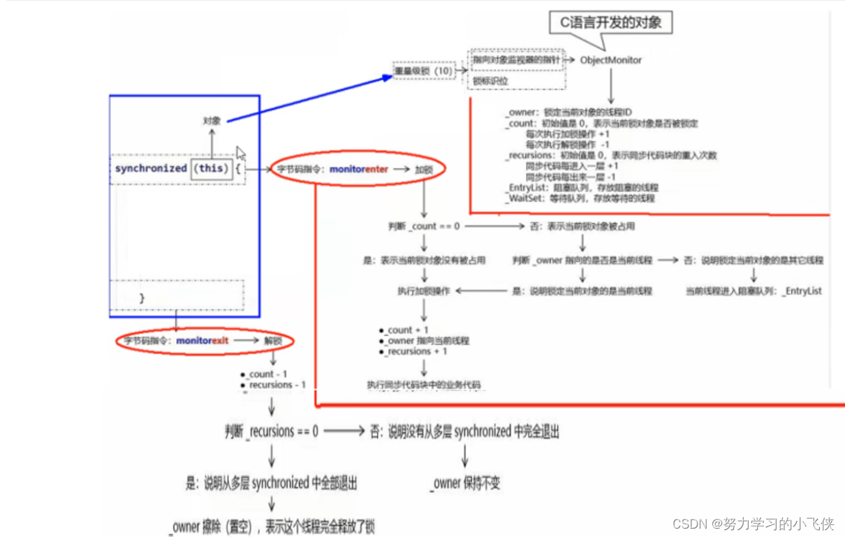 Java多线程 锁详解java多线程的锁官方文档 Csdn博客
