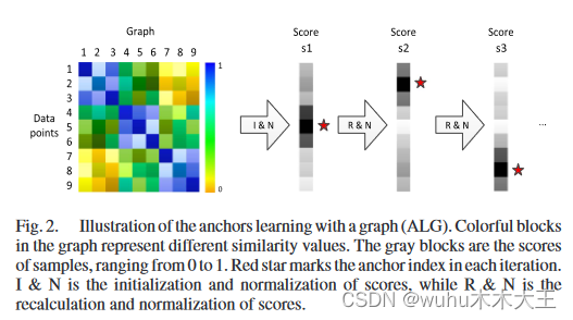 Large-Scale Clustering With Structured Optimal Bipartite Graph结构化最优二部图的大规模聚类-CSDN博客