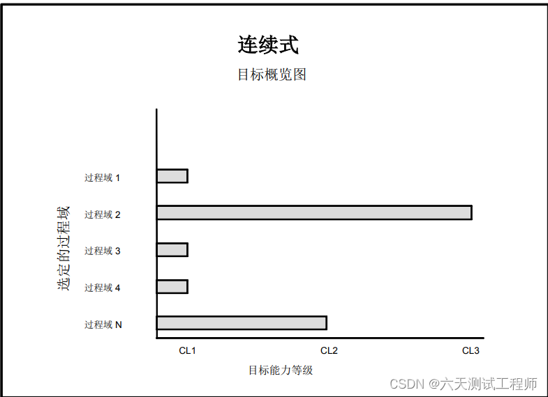 基于cmmi模型实现自己的总体研发框架(6)——cmmi模型 不同的表达方式基于cmmi的研发体系 Csdn博客