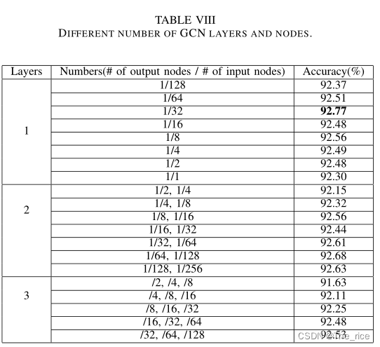 A Novel Plug-in Module for Fine-Grained Visual Classification学习-CSDN博客