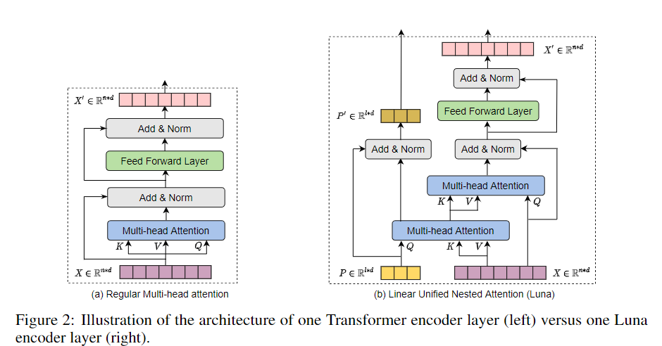 【Luna: Linear Unified Nested Attention】2021-CSDN博客