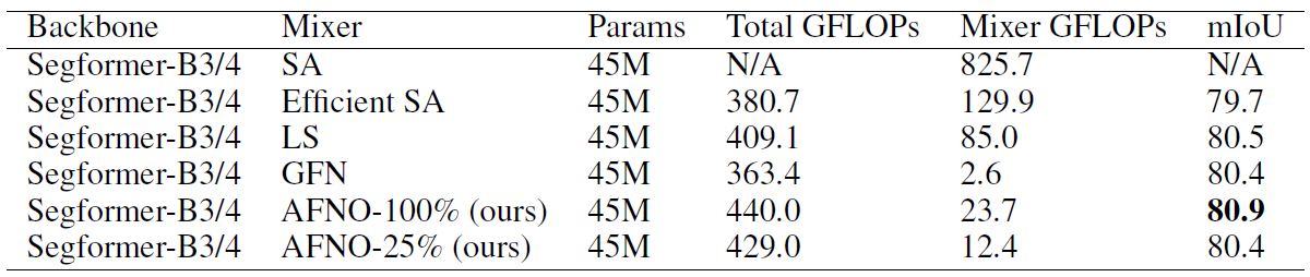 [2111] Adaptive Fourier Neural Operators: Efficient Token Mixers for Transformers-CSDN博客