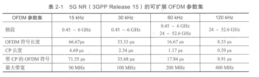 【5GNR物理层】-NR物理层概述_5g nr物理层-CSDN博客