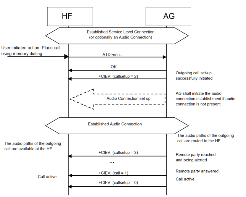 HFP协议-CSDN博客