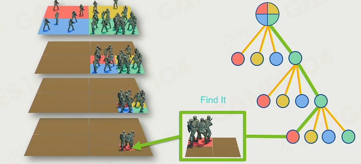 【GAMES-104现代游戏引擎】3、游戏架构（Tick函数，组件模式，事件系统，场景划分算法）-CSDN博客