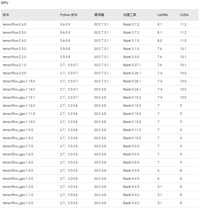 最新tensorflow用不了gpu，cuda对应的tensorflow版本为什么新版本的tensorflow不让用gpu Csdn博客