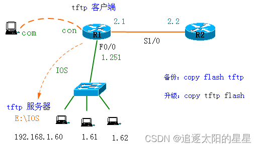 实验十八 CISCO设备IOS的备份与升级_tfpt 思科csdn-CSDN博客