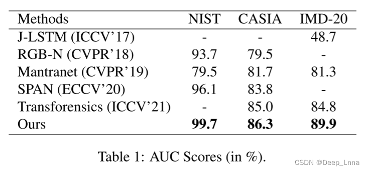 【论文笔记】cfl Net Image Forgery Localization Using Contrastive Learning Csdn博客