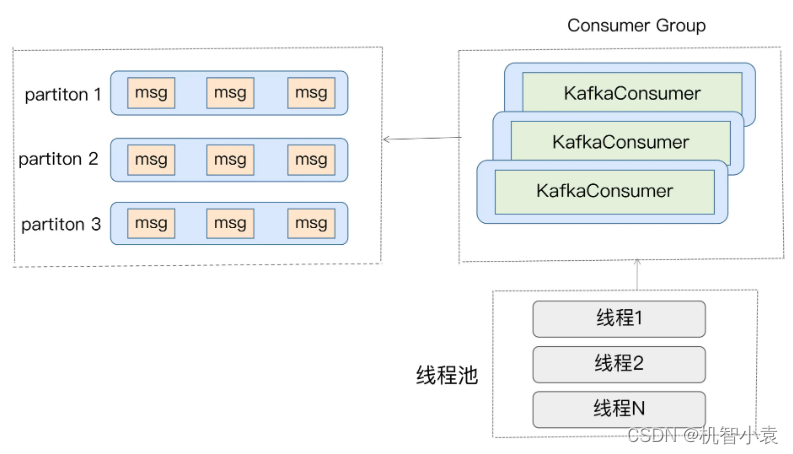 Kafka消费者(consumer)端多线程消费的实现方案kafkaconsumer多线程消费 Csdn博客