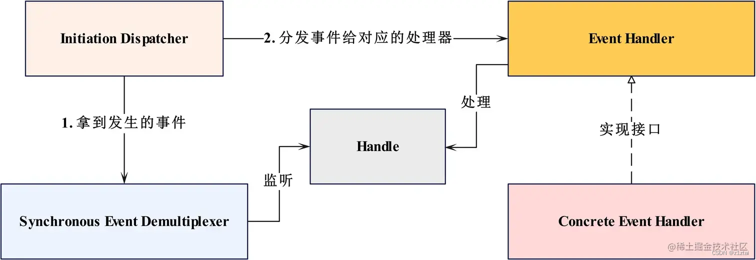 Netty:一文搞懂reactor模型与实现netty Reactor模型 Csdn博客