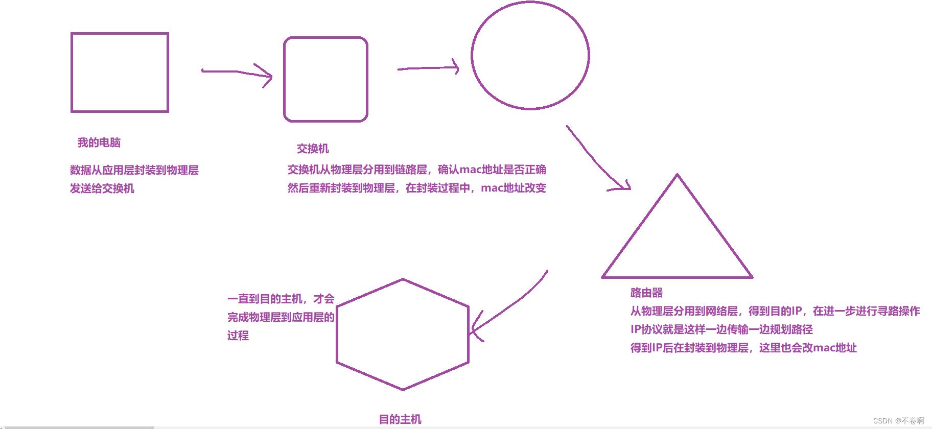 13 从零开始的javaee 网络协议 Csdn博客