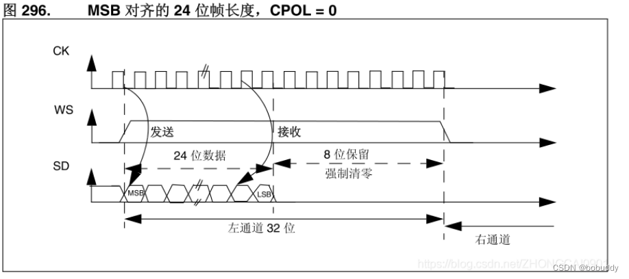I2S传输PCM音频数据分析总结_i2s pcm-CSDN博客