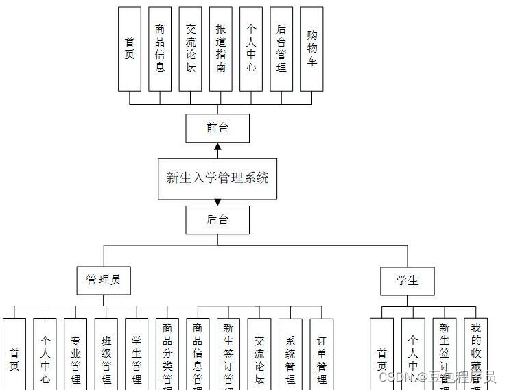 Python新生入学报到管理系统django商城项目源码django简易商城代码 Csdn博客