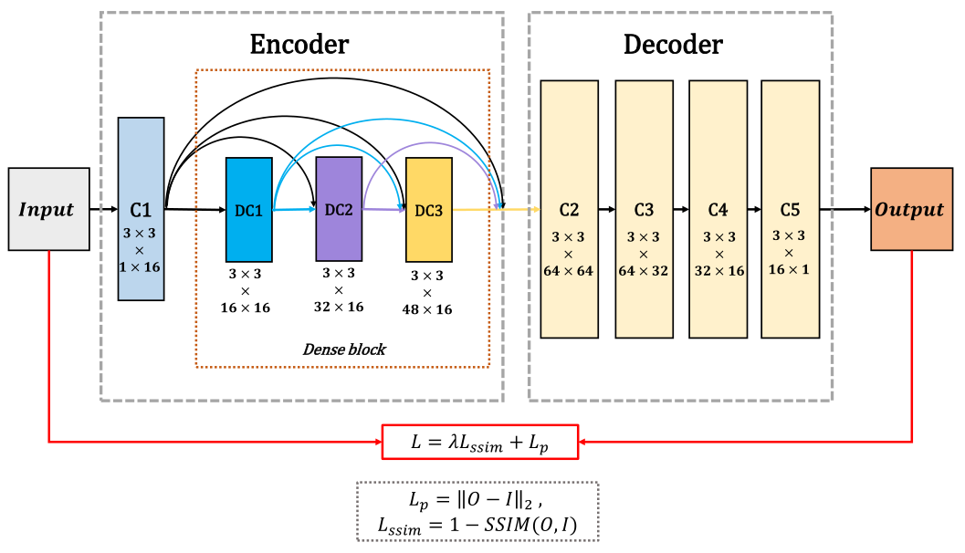 PyTorch深度学习（20）网络结构DenseNet_densefuse代码-CSDN博客