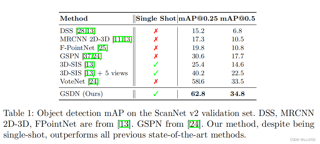 Generative Sparse Detection Networks For 3d Single Shot Object Detection稀疏检测网络(gsdn) Csdn博客