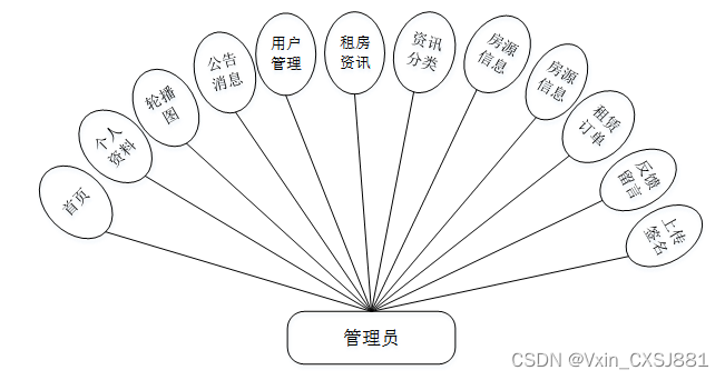 ssm租房小程序 毕业设计-附源码42196_租房小程序论文-CSDN博客