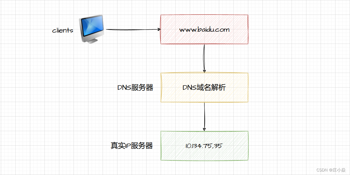 计算机网络——域名解析与dns服务csdn计算机网络dns Csdn博客