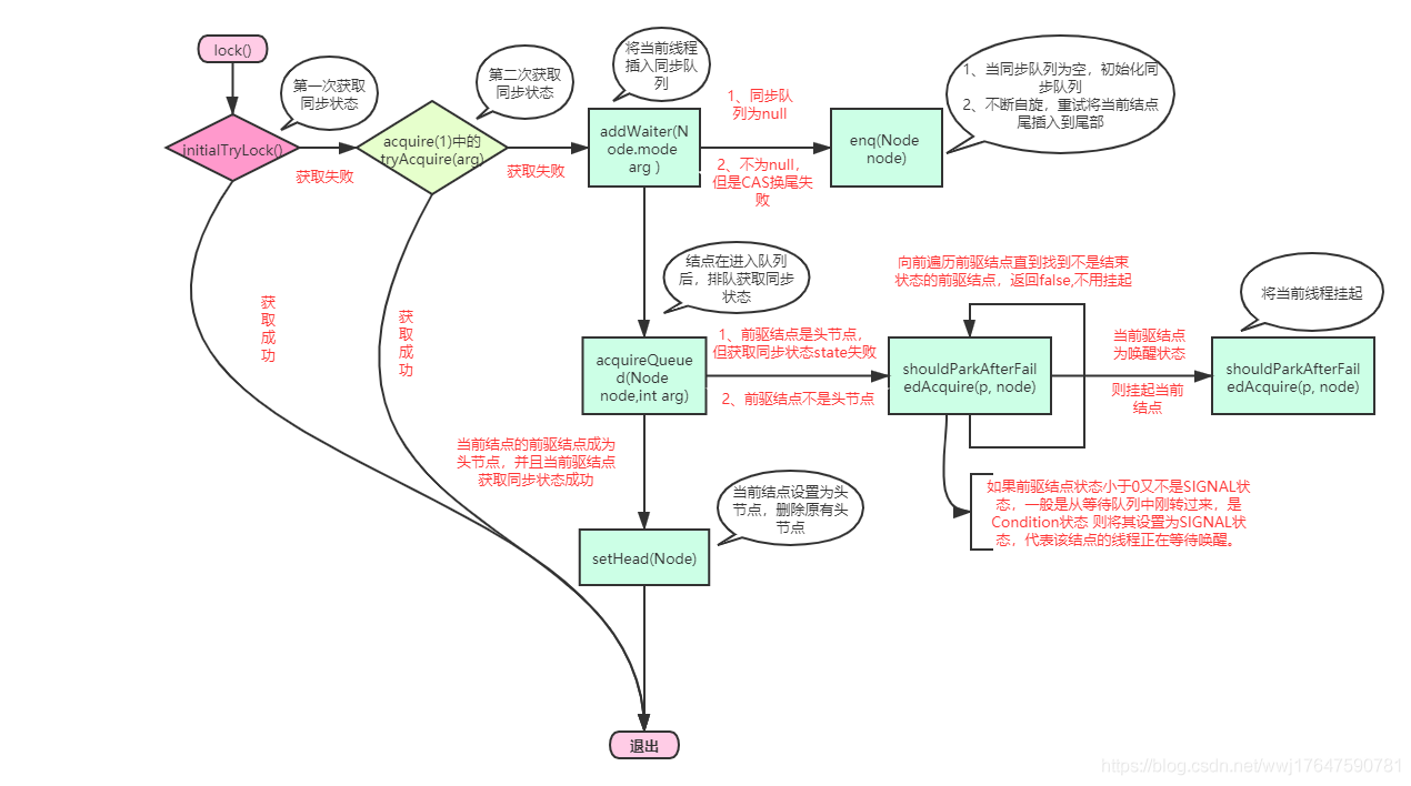 深入理解ReentrantLock及AQS原理_lock接口和aqs-CSDN博客