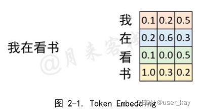 Transformer项目的学习与复现-Positional Embedding理论部分_position emmbedding计算实例-CSDN博客