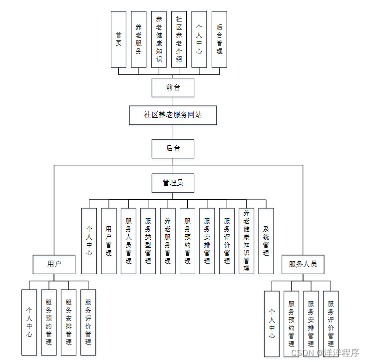 java/php/node.js/python社区养老服务网站【2024年毕设】-CSDN博客