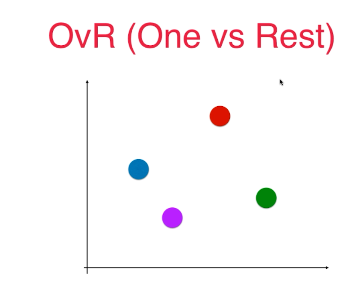 机器学习笔记（五）逻辑回归 、决策边界、OvR、OvO_ovrk-CSDN博客